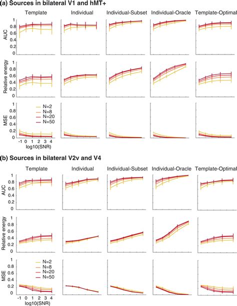 Source Localization Performance For A Signal Simulated With 2 8 20 Or
