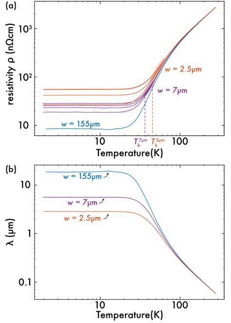 Fig S1 Comparison Of The Temperature Dependence Of The Resistivity