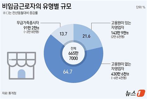 자영업자 비율 처음 20 붕괴비임금근로자 전년比 67만명↓ 뉴스1