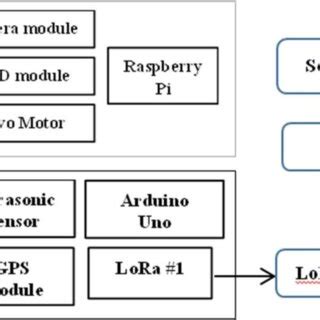 The Proposed System With Arduino Uno Download Scientific Diagram