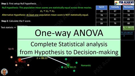 One Way Anova Complete Statistical Analysis From Hypothesis To
