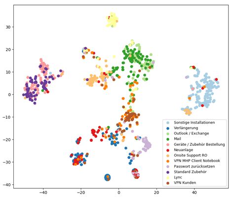 Request Type Clustering Visualization Each Class Highlighted Download Scientific Diagram