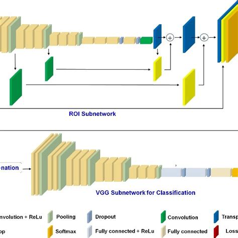 Proposed Roi Aware Dcnn For Leaf Disease Identification Download