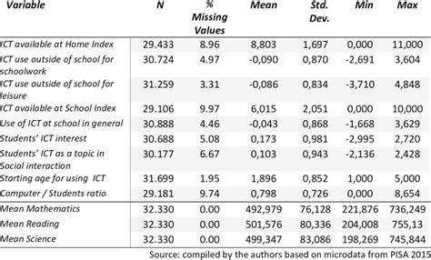descriptive statistics of the ict variables and dependent variables