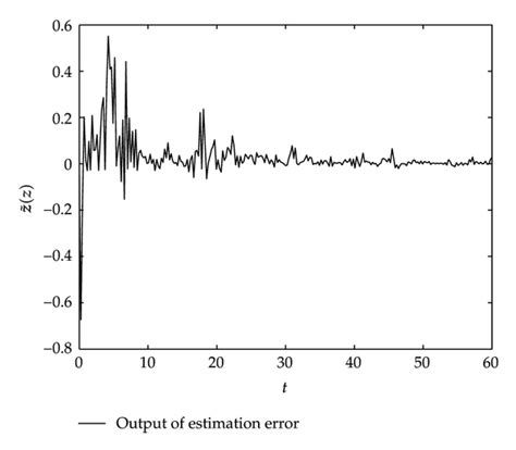 Trajectory Of The Estimation Error Z~t For The Proposed H2h∞ Filter