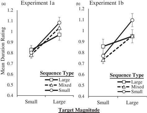 Target Magnitude Â Sequence Type Interactions Experiment 1a A Large