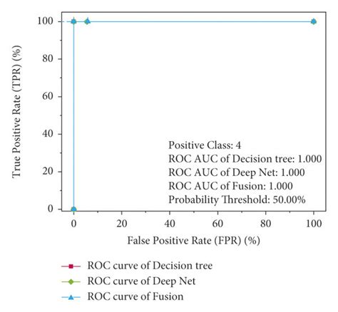 Roc Curve Of Each Classification Test Of The Fusion Model Download Scientific Diagram