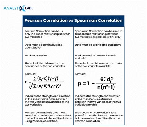 Spearman Vs Pearson Correlation What To Use For Data Analysis