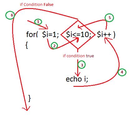 PHP Tutorials For Beginners How Cursor Move In For Loop
