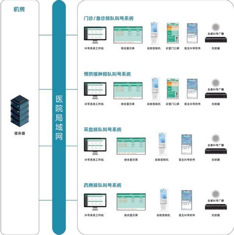 医院排队叫号系统 医院门诊分诊排队机叫号机技术实现原理 哔哩哔哩