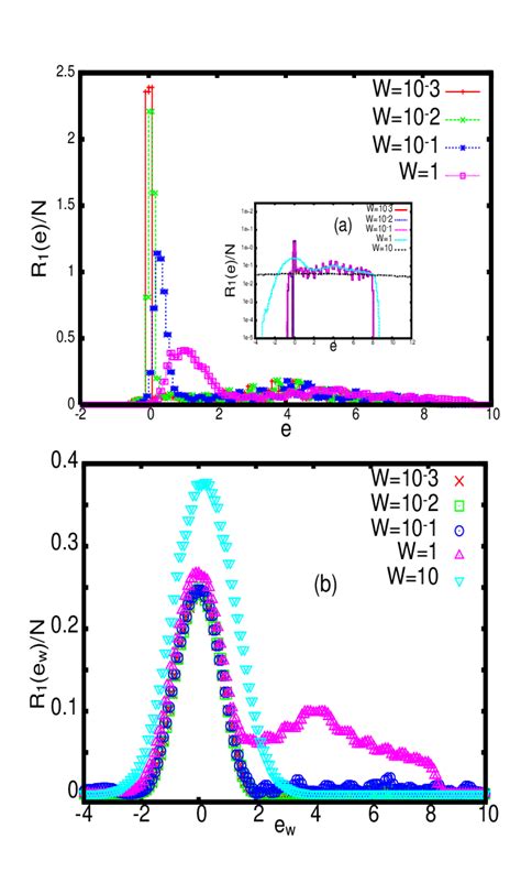 Ensemble Averaged Level Density N −1 R 1 E The Figure Displays The Download Scientific