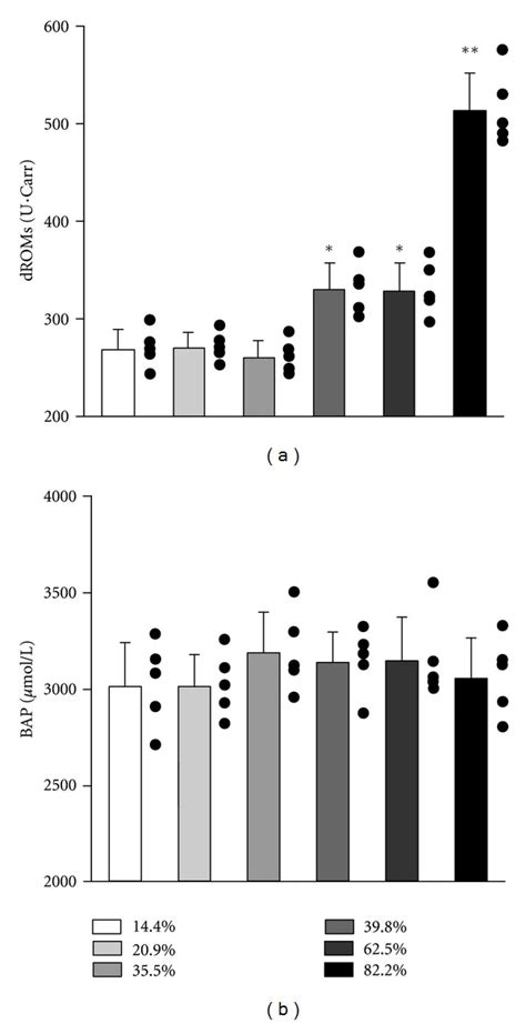 Levels Of Derivatives Of Reactive Oxygen Metabolites A And Download Scientific Diagram