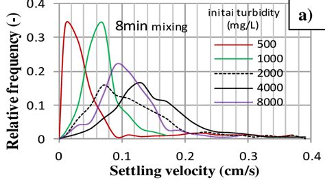 Shows The Floc Settling Velocity Distributions For Various Initial