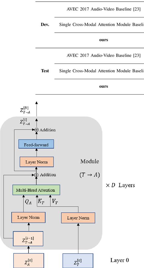 Figure 1 From Unaligned Multimodal Sequences For Depression Assessment