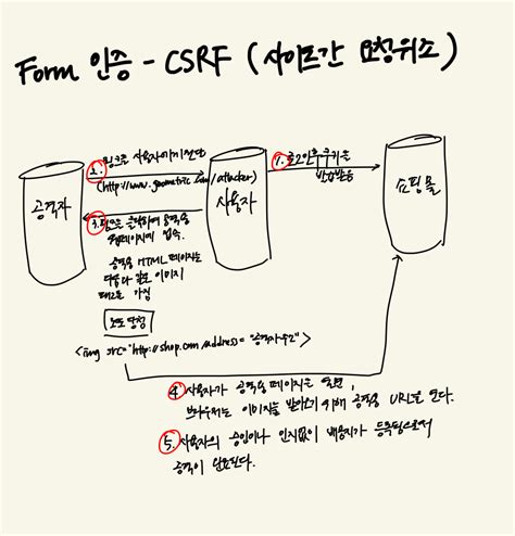 사이트 간 요청 위조 csrf csrffilter