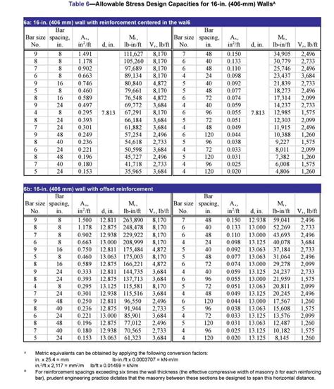 Asd Tables For Reinforced Concrete Masonry Walls Based On The 2012 Ibc