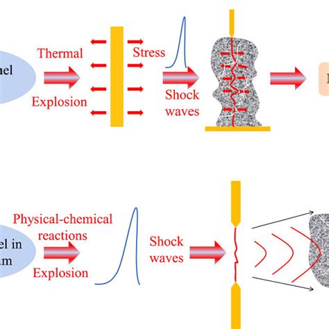 Two Types Of Rock Breaking Processes A Electrical Fragmentation And