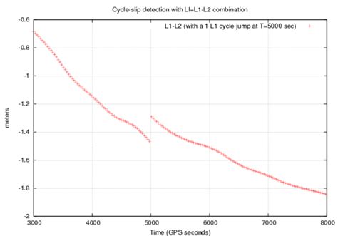 Detector Based In Code And Carrier Phase Data The Melbourne Wübbena Combination Navipedia