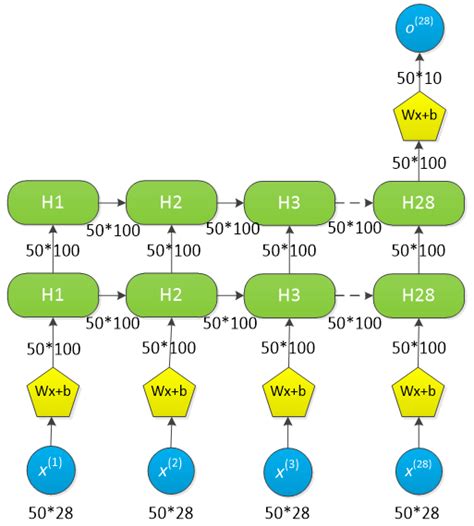 使用多层rnn Lstm网络实现mnist数据集分类及常见坑汇总 知乎