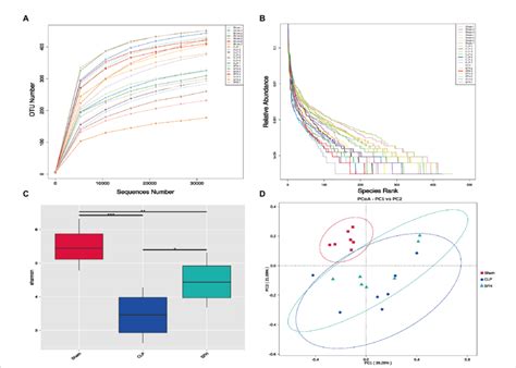Sfh Treatment Affected The Gut Microbiome Diversity In Septic Mice A Download Scientific