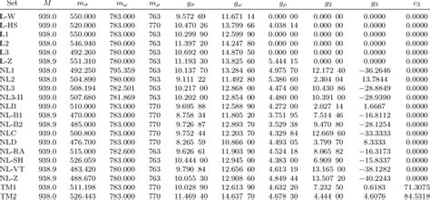 Some Parameter Sets Of σ ω ρ Model In The Relativistic Mean Field Download Table