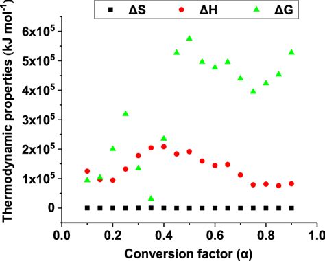 Average Thermodynamic Parameters Estimation Of Pdme Pyrolysis Process Download Scientific Diagram