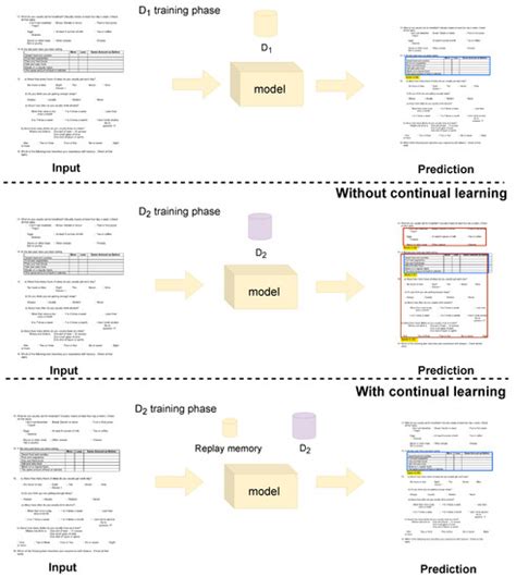 Continual Learning For Table Detection In Document Images