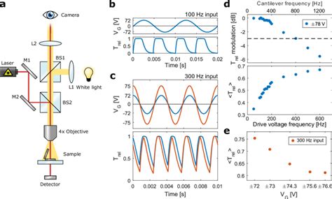 Transmission Modulation A Experimental Setup Used For The Download Scientific Diagram