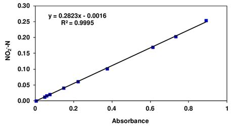 2 Calibration Curve For Nitrite Download Scientific Diagram