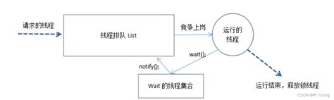wait notify方法 等待唤醒机制 notify方法唤醒等待线程会立即被cpu执行 csdn博客