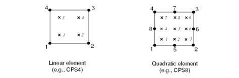 Abaqus Element Type Finite Element Analysis Fea Is An By