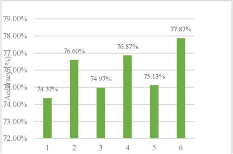 Figure 3 From The Effect Of Pre Processing On The Classification Of Twitters Flood Disaster