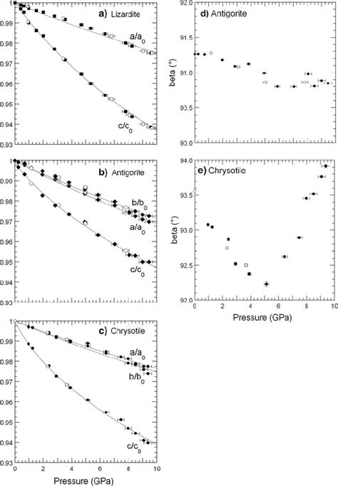 Normalized Lattice Parameters Variation Against Pressure For Lizardite Download Scientific
