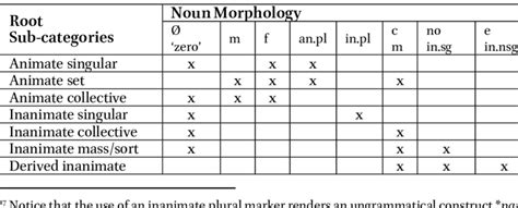 Root Sub Categories And Noun Morphology Download Scientific Diagram