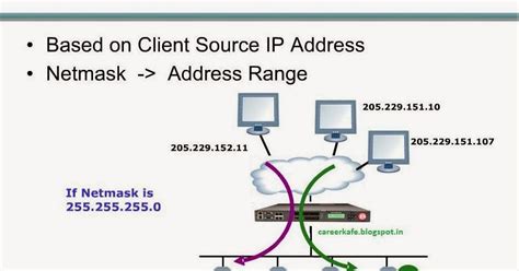 Study Material F BIG IP LTM Load Balancer Source Address Persistence