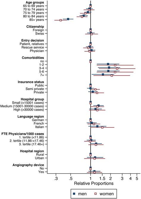 Results Of Multilevel Poisson Regression For Revascularization For Male Download Scientific