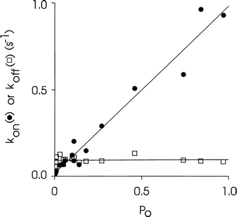 The Dependence Of The Association And Dissociation Rates Of