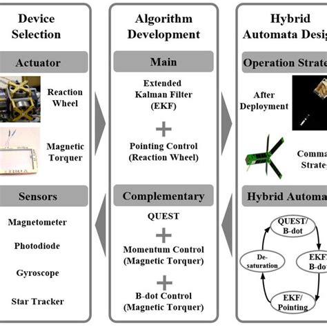 Design Process Of A Multi Algorithmic Hybrid Adcs Download Scientific Diagram