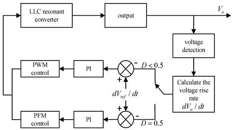 Hybrid Control Based Closed Loop Soft Start Up Method For Llc Resonant Converters