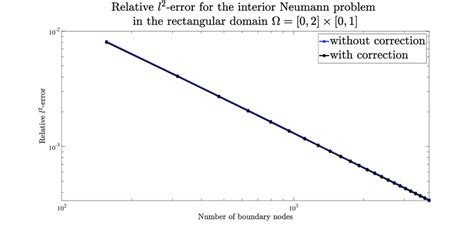 6 Relative L 2 Error For The Solution Interior Neumann Problem 426