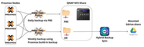 My Proxmox Backup Strategy Beye Blog