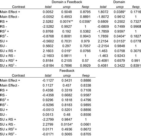 Statistics For Regression Models Of Vs Connectivity With Vmpfc Download Scientific Diagram