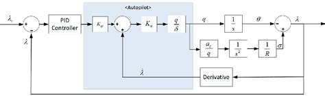 Figure 5 From Look Angle Control Homing Loop Design With A Strapdown Seeker And Single Gyroscope
