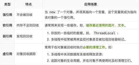 你知道 Java 有哪些引用吗？java里有引用吗 Csdn博客