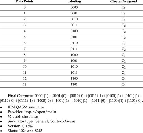 Data Points Along With The Labeling And Cluster Numbers Mucormycosis Download Scientific
