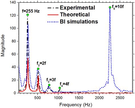 FFT Of Experimentally Observed Theoretically And Numerically Obtained Download Scientific