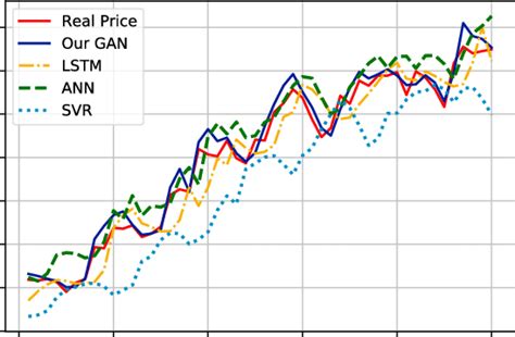 Illustration Of Price Prediction By Our Gan And Some Compared Models On