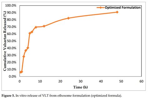 Design Formulation And Characterization Of Valsartan Nanoethosomes For Improving Their