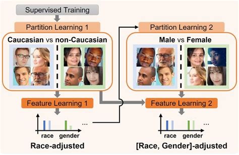 New Tech Solves Conventional Issues In Facial Recognition Accuracy Surrounding Race And Gender