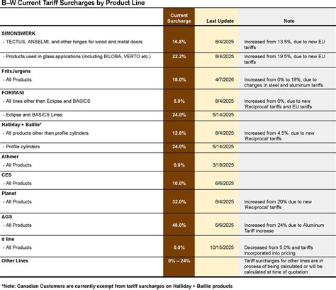 Bridgeport Worldwide Current Tariff Surcharges